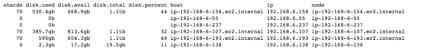 Debugging Elasticsearch Cluster Going Red Or Yellow ~ Appychip