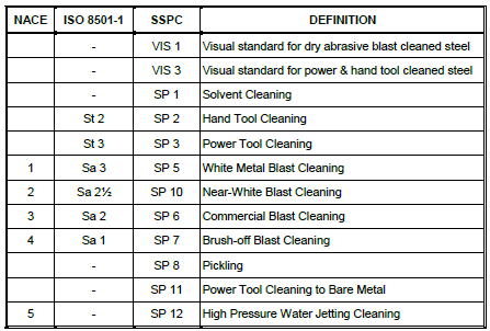 Method statement for painting and sandblasting works - The Quality Guide