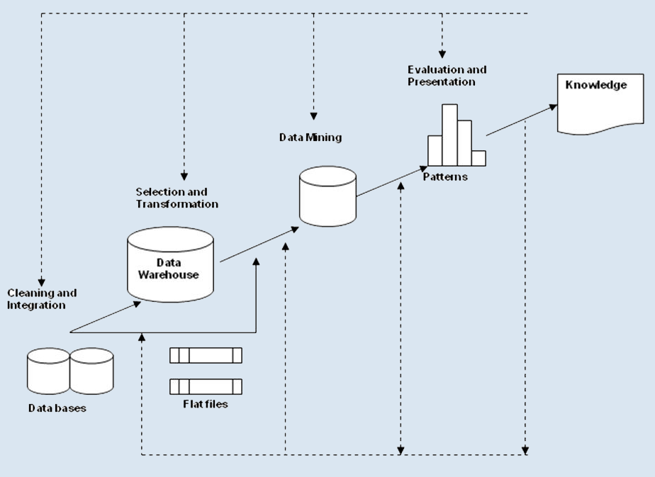 Langkah - langkah Proses Data Mining - IT Solution