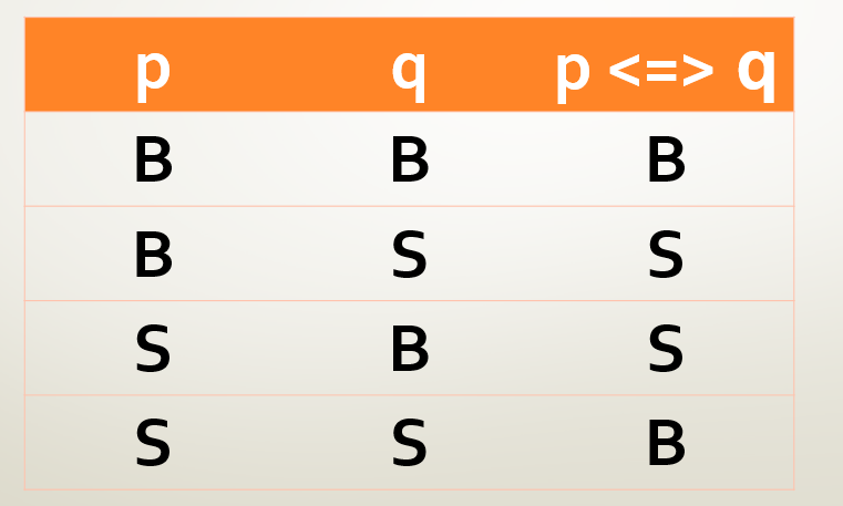 Logika Matematika Jenis-Jenis Operator Logika : Ingkaran, Konjungsi ...