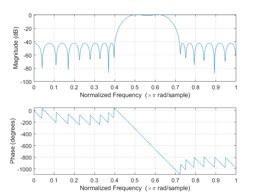 Bandpass Filter Design: IIR and FIR in MATLAB