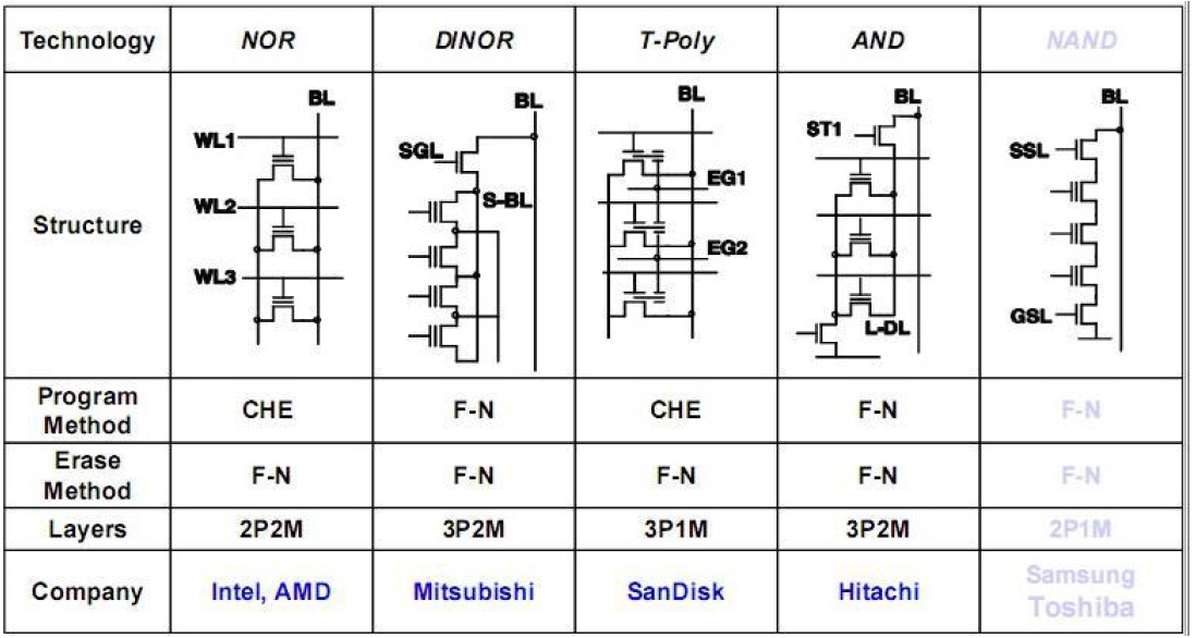 플래시메모리의구조, NOR/NAND 플래시 : 네이버 블로그