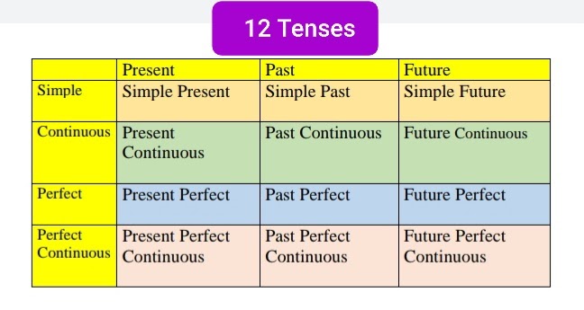 Resakya Educational Group: 12 Tenses (Summary)