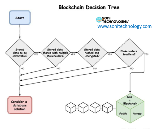 Blockchain decision tree | How to decide when to use blockchain ~ Soni ... Blockchain decision tree | How to decide when to use blockchain ~ Soni ...