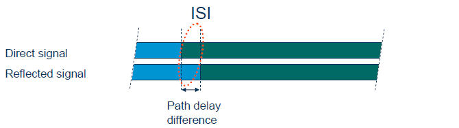 LTE Multipath propagation and channel coding(interleaving and ...