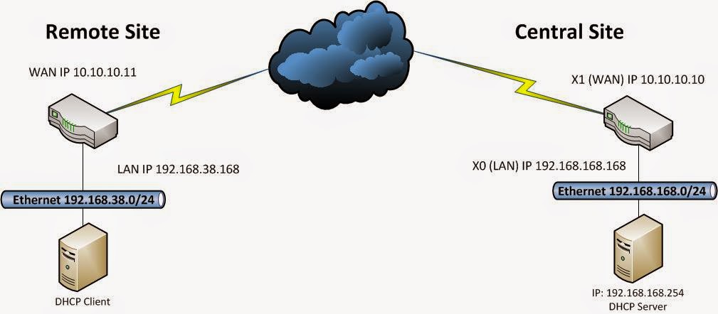 VPN security: Personally use vpn security mechanism and Recommendations ...