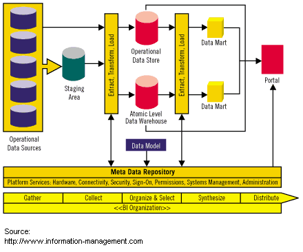 sharing: Data Architecture View