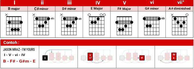 7 Akord Mayor dalam penulisan lagu - Chord Gitar Dan Piano Lengkap