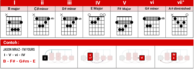 7 Akord Mayor dalam penulisan lagu - Chord Gitar Dan Piano Lengkap