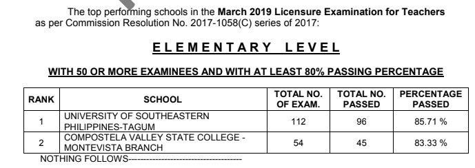March 2019 LET results Elementary: performance of schools
