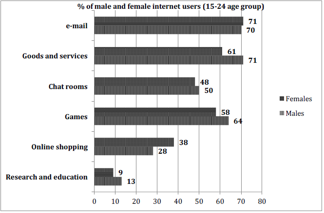 The graph below shows the way in which men and women used the Internet ...