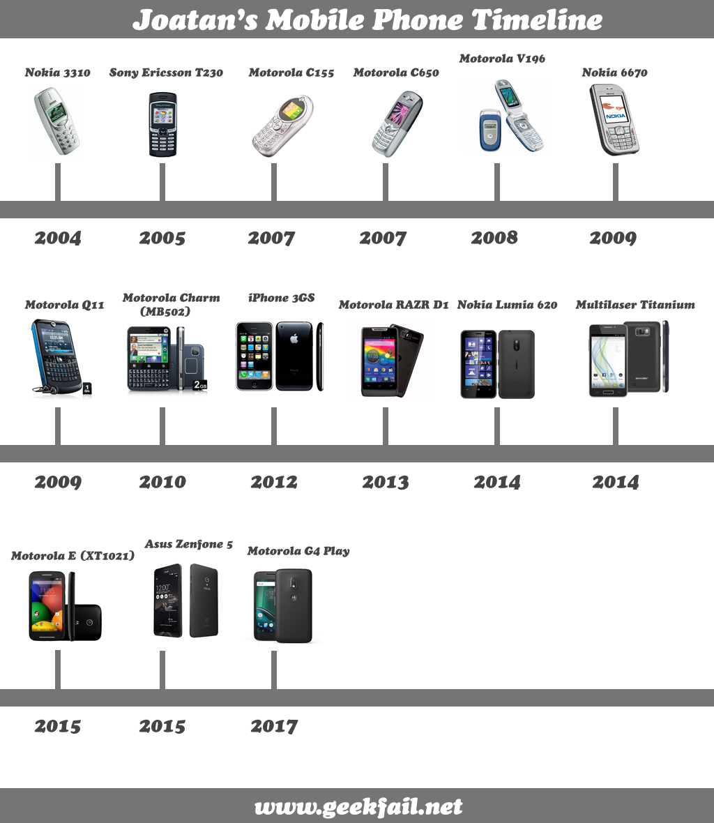 #GeekFail - tecnologia, cultura geek, nerd e mais algumas coisas: Joatan's Mobile Phone Timeline