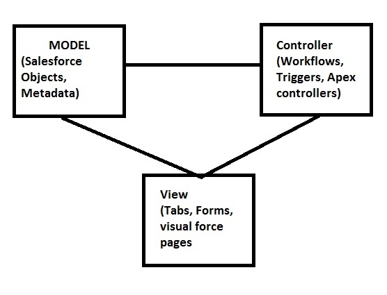 Salesforce.com: Topic 2: Multi-Tenant Architecture