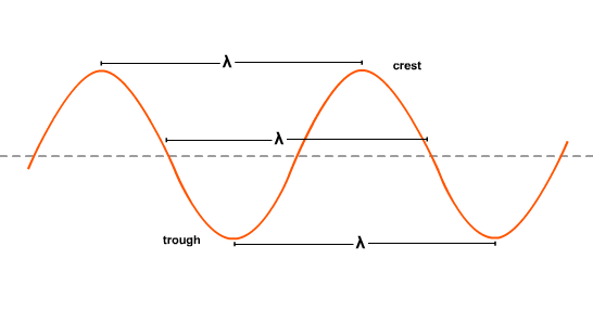 GCSE Zone: Basic Principles of Waves