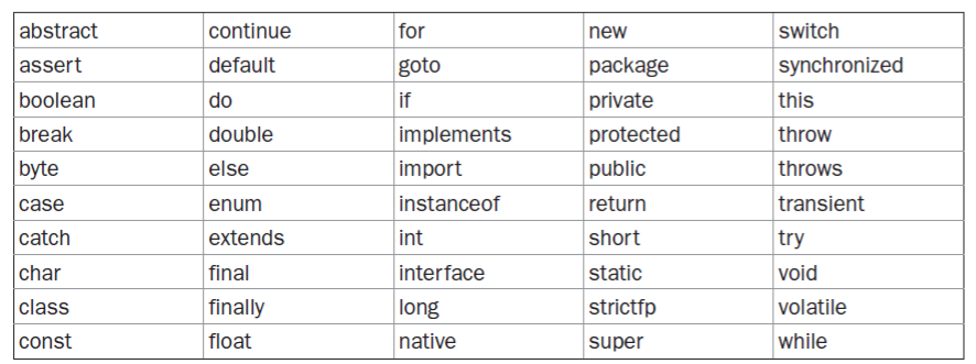Atomic elements of Java