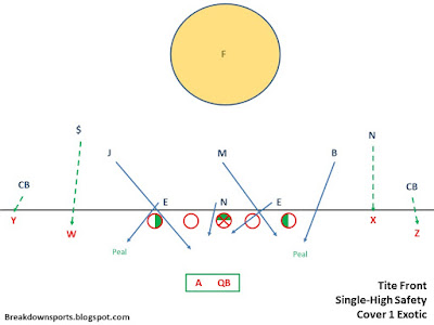 Football Fundamentals: The Tite Front Defense