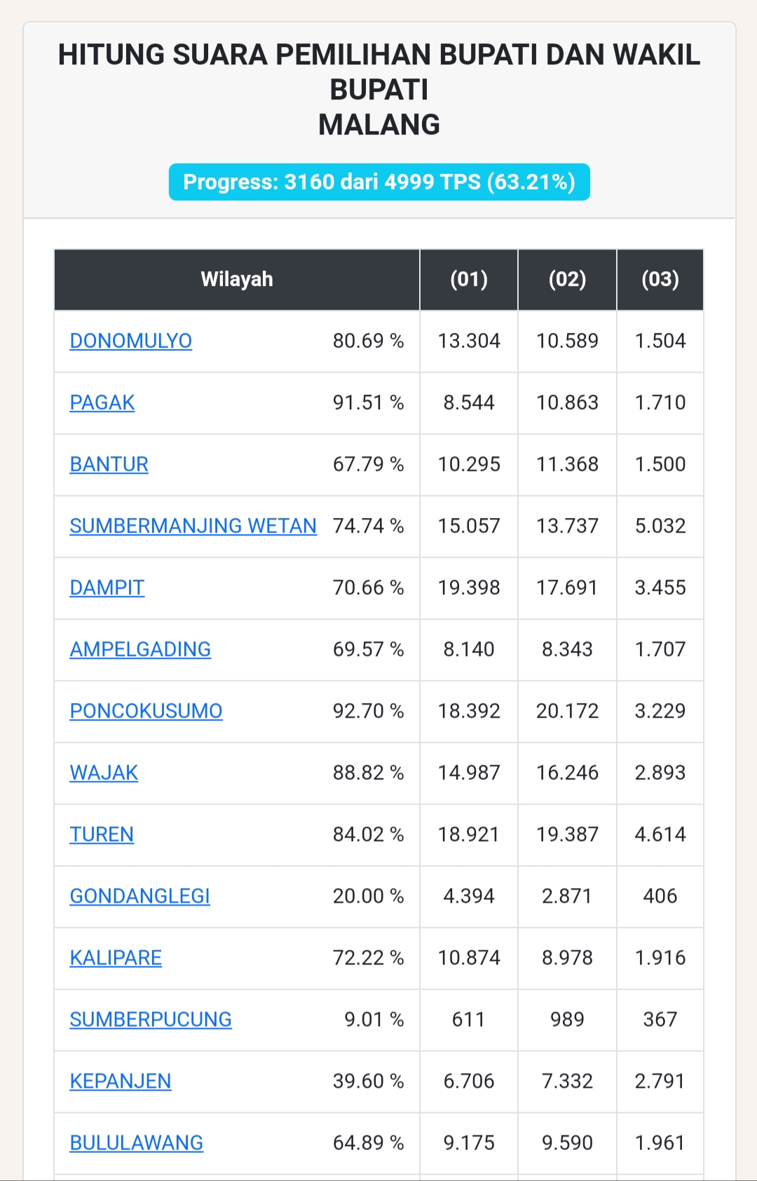 Real Count (Hitung Suara) Pilkada / Pilbub Kabupaten Malang 2020 ...
