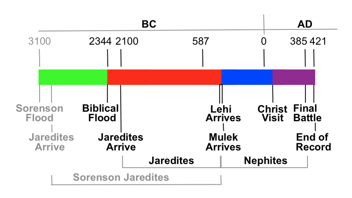 NephiCode: Mesoamerican Labels for Jaredites and Nephites – Part I