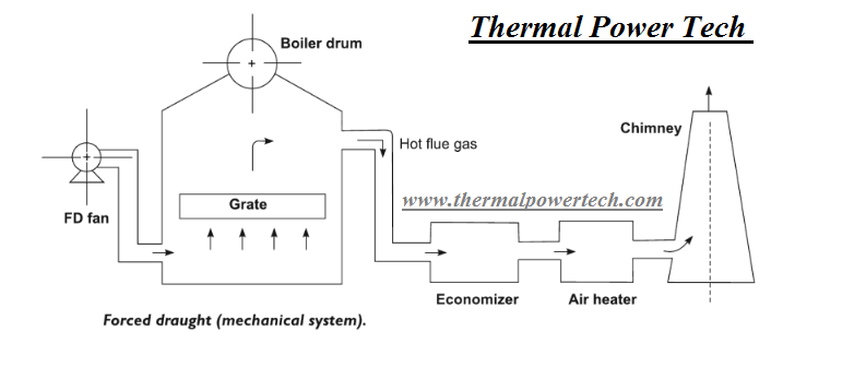 Basic Boiler In Draught (Draft) - Thermal Power Tech