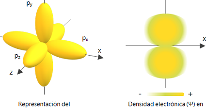 Químicas: Orbital p