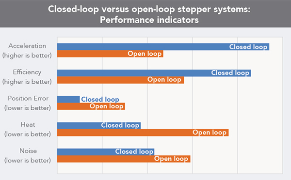 Steppernews: Merits and demerits of closed loop control system