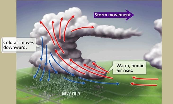 Popular Chemistry Online: Wind, Storms, and Cyclones