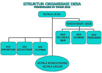 BIROKRAT: Struktur Organisasi Desa Terbaru (SOTK)