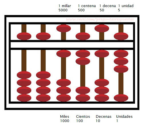 CALCULO MATEMATICO: EVOLUCION DE LAS HERRAMIENTAS PARA CONTAR: El ÁBACO