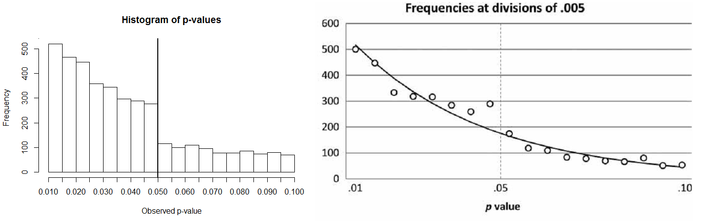 The 20% Statistician: What p-hacking really looks like: A comment on ...