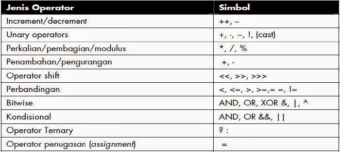 Macam Macam Tipe Data Dan Operator Pada Java - Magazine Blog