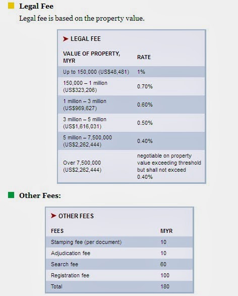 How to Calculate your Property Lawyers Fee? ~ The Finances