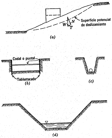 APUNTES INGENIERÍA CIVIL: TALUDES Y EXCAVACIONES.