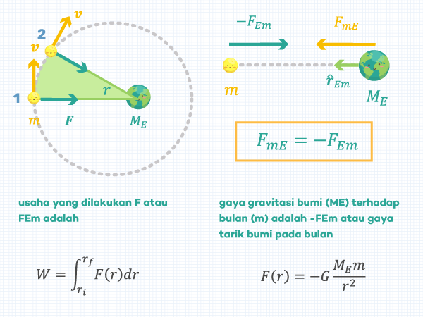 Energi Potensial Gravitasi & Potensial Gravitasi (Umum) ǀ Pengertian ...