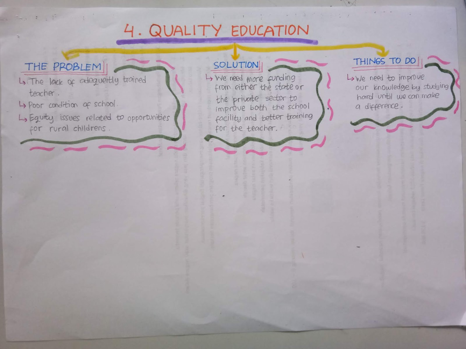 Rifdah Fawwaz : Mind Map SDG No.4 (QUALITY EDUCATION)