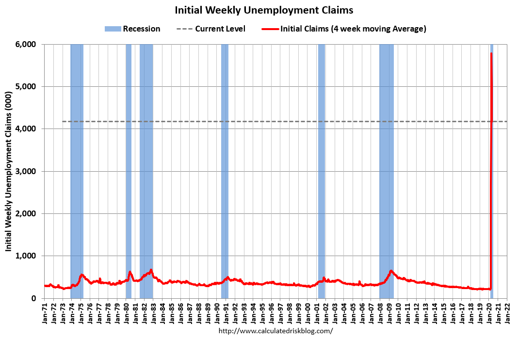 Calculated Risk: Weekly Initial Unemployment Claims decrease to 3,169,000