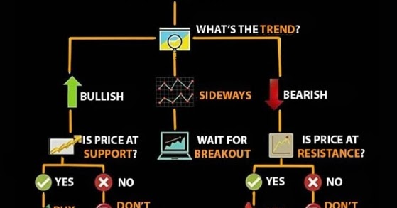The Technical Dividends Investor: Useful Trading Flowchart