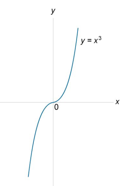 Functions and Their Graphs