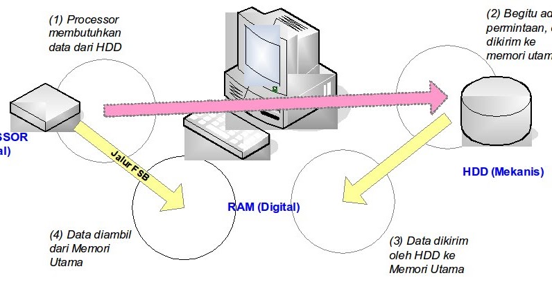 Definisi Memori RAM dan Jenis-jenis Memori RAM DDR1, DDR2, DDR3, DDR4 ...