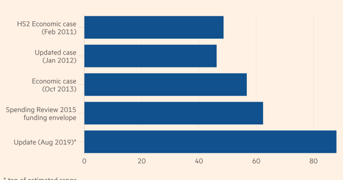 Urbanomics: "Strategic misprepresentation" and HS2 Project