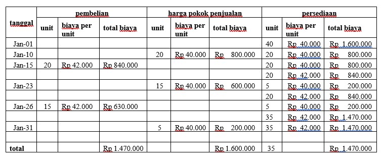 PENILAIAN PERSEDIAAN BARANG DAGANG: AVERAGE, FIFO, LIFO