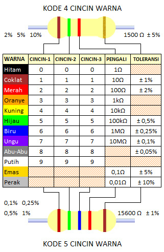 Kode Warna Resistor