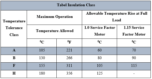 Tabel Insulation Class Motor Listrik Dan Penjelasannya - Cara Ilmu