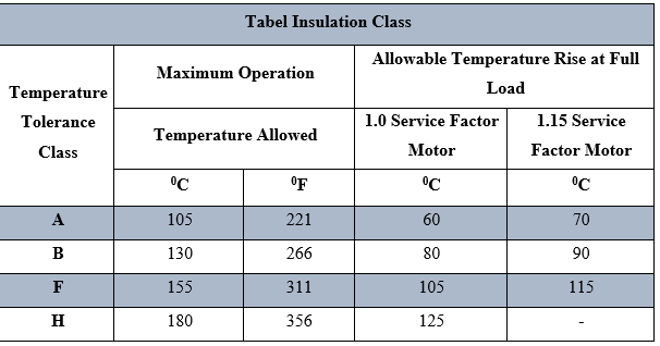 Tabel Insulation Class Motor Listrik Dan Penjelasannya - Cara Ilmu