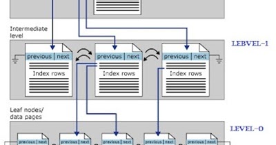 Microsoft SQL Server Knowledge Bank: Related to Index