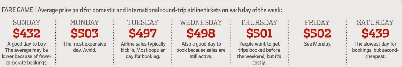 How to Get Air Fares When They’re at Their Lowest
