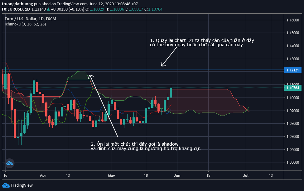 Bài 6.2 TK Cross phân tích chi tiết trên chart
