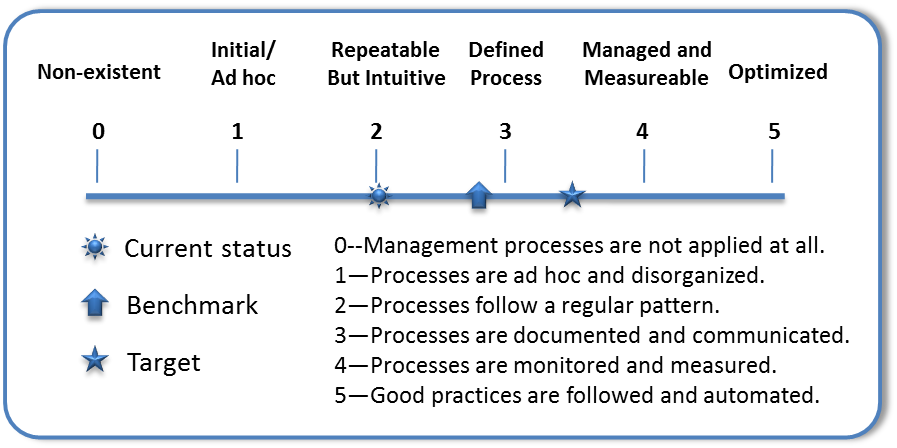 SoftPMO™ Solutions: Measure IT Governance Performance