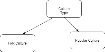 Major Cultural Realms of world UPSC ~ Dedicated to UPSC and State PCS