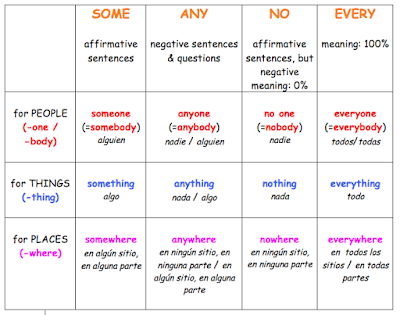 Teacher Rosa: QUANTIFIERS (SOME, ANY, ETC)