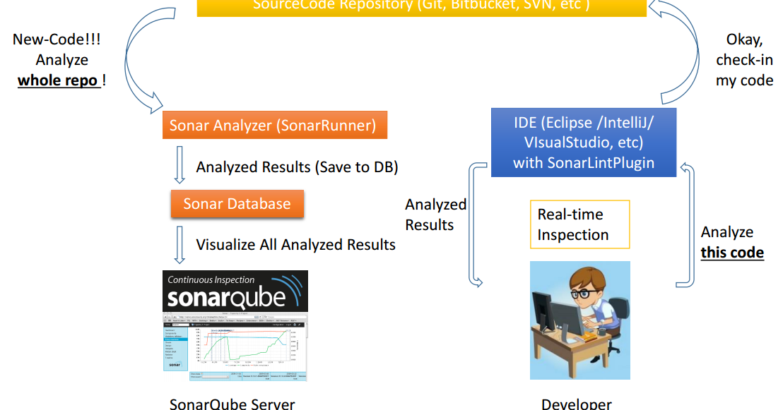 Yasas D's Tech Blog: Continues Inspection with SonarQube / Sonar ...